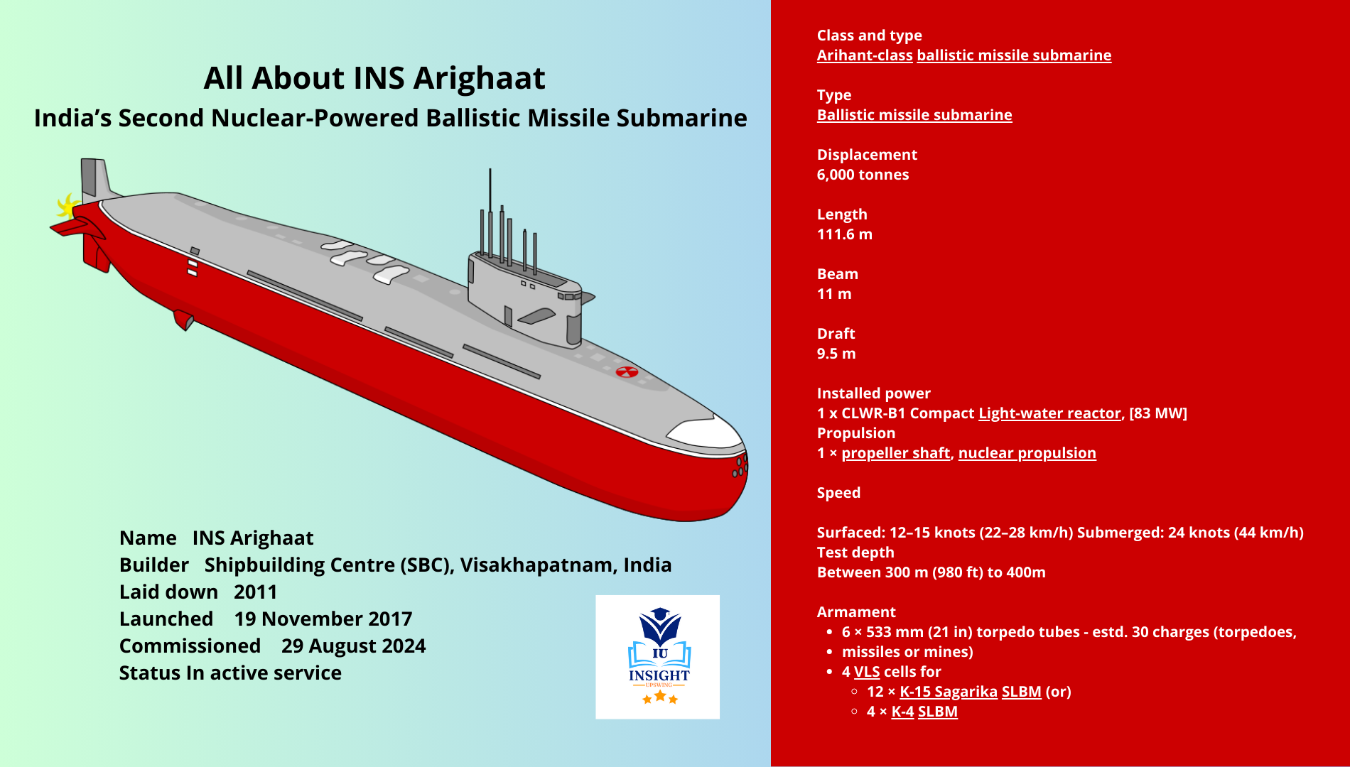 INS Arighaat Induction: Strengthening and Revolutionizing India's ...